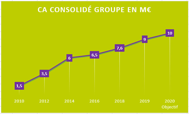 Groupe Arcom | Chiffres clefs
